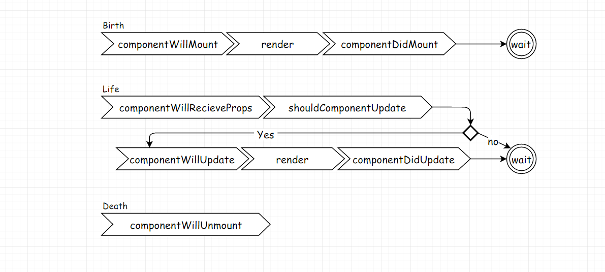 React Component Lifecycle Diagram Diagram Media